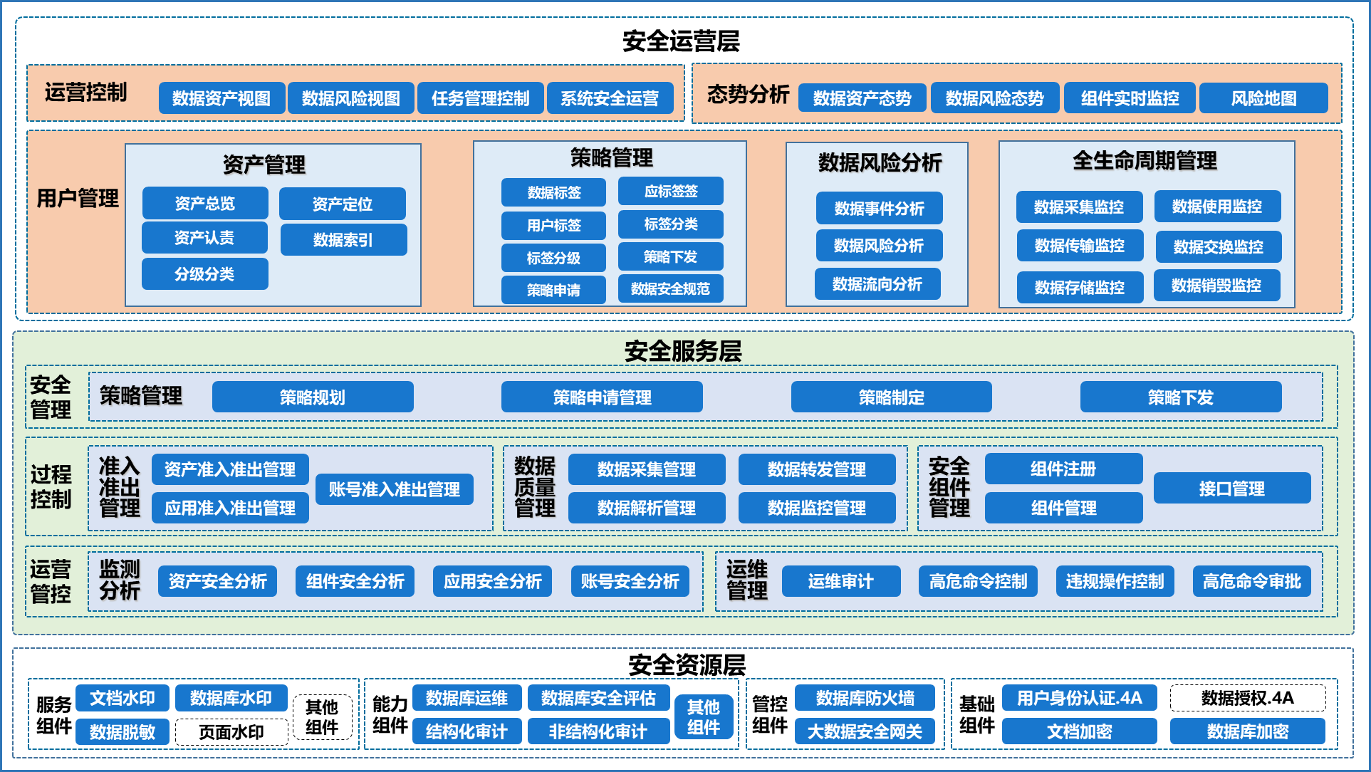 数据安全